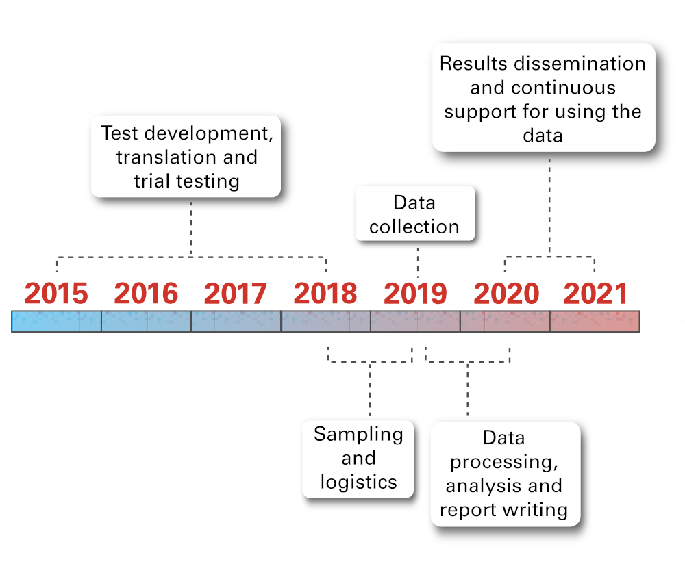 How To Put A Process Into A Timeline